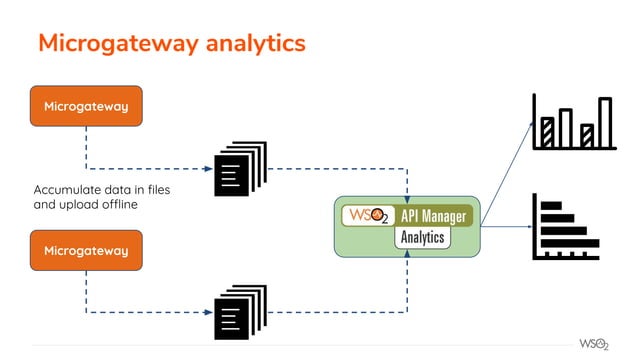 WSO2 API microgateway introduction | PPT