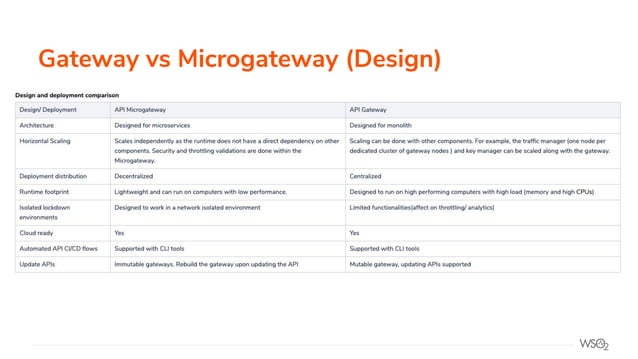 Wso2 Api Microgateway Introduction Ppt