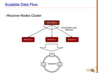 WSO2 BAM - Your Big Data Toolbox | PPT