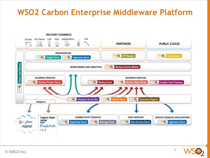 WSO2 Carbon and WSO2 Stratos Summer Release Roundup