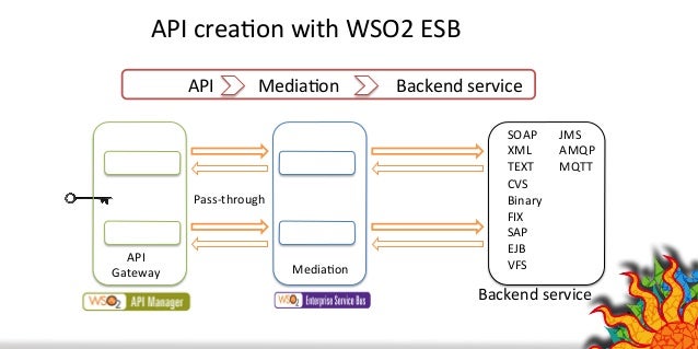 Creating APIs with the WSO2 Platform