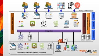 Connected Government Reference Architecture - WSO2Con 2014 USA | PPTX