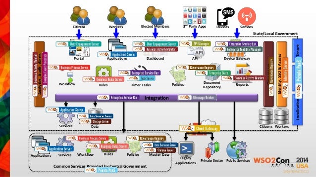 Connected Government Reference Architecture - WSO2Con 2014 USA