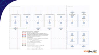WSO2Con USA 2017: Hybrid Cloud and Container Architecture with Zero Touch Automation | PDF