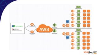 WSO2Con USA 2017: Hybrid Cloud and Container Architecture with Zero Touch Automation | PDF