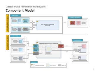 Open Service Federation Framework | PPTX