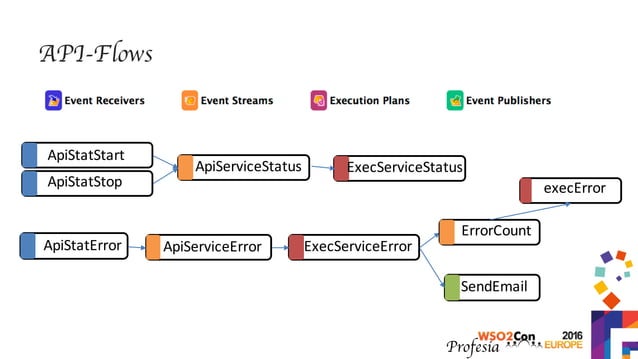 Real-time Monitoring of API Architectures | PPT