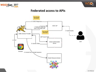 WSO2Con USA 2017: Identity Solution Patterns | PDF