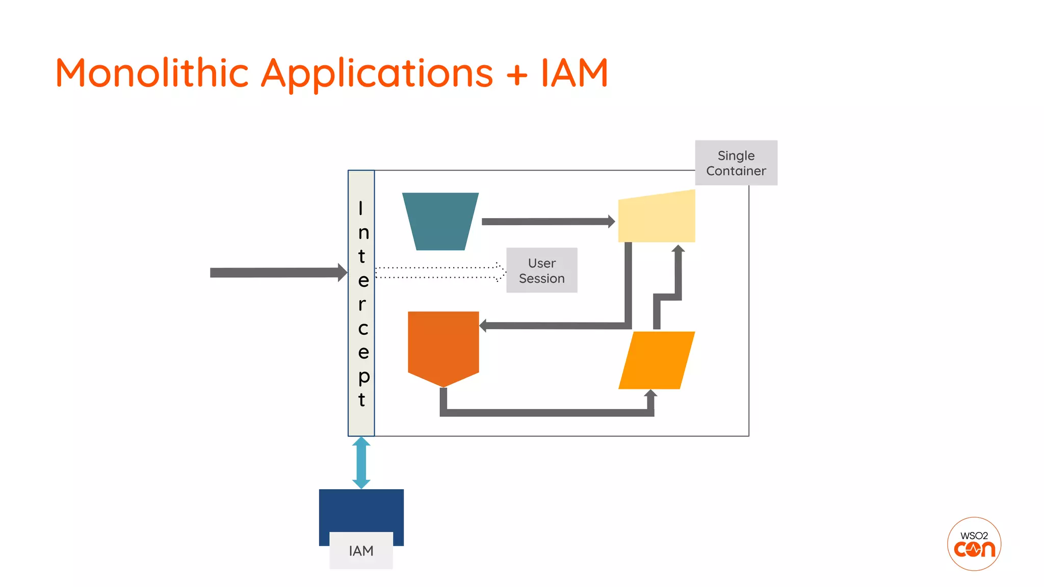 [WSO2Con Asia 2018] Talk Microservices to Me: The Role of IAM in ...