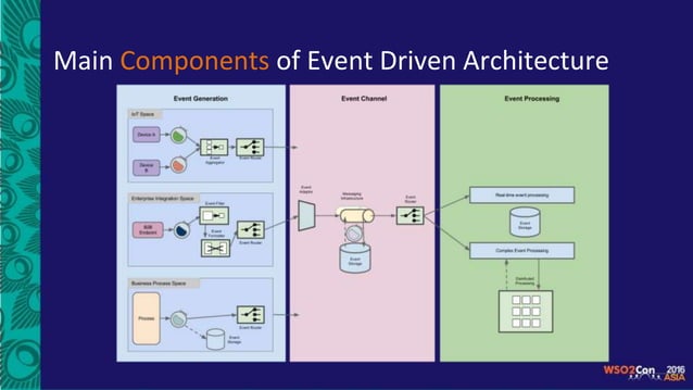 Event Driven Architecture -Managing Business Dynamics for an Adaptive ...