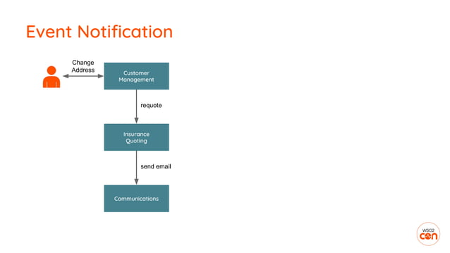 [WSO2Con Asia 2018] Building Reactive Applications Using Event-driven Architecture | PPT