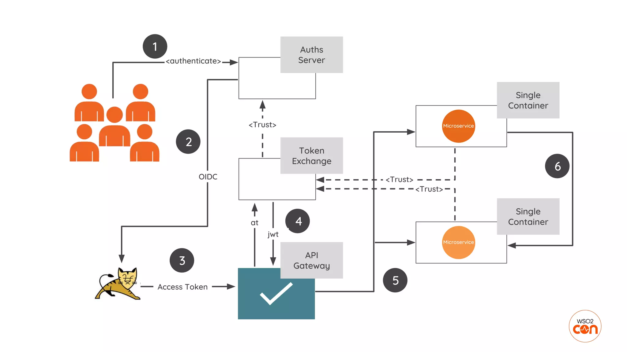 Talk Microservices to Me: The Role of IAM in Microservice Architecture ...