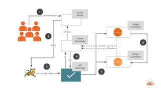 Talk Microservices to Me: The Role of IAM in Microservice Architecture ...