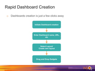 WSO2 Dashboard Server - Product Overview | PPT