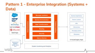 WSO2 Enterprise Integrator Deployment Patterns | PPT