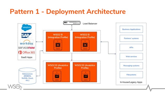 Wso2 Enterprise Integrator Deployment Patterns Ppt Free Download