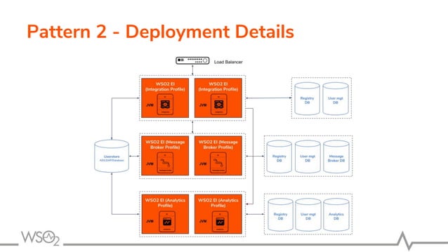 WSO2 Enterprise Integrator Deployment Patterns | PPT