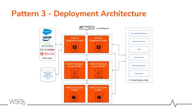 WSO2 Enterprise Integrator Deployment Patterns | PPT