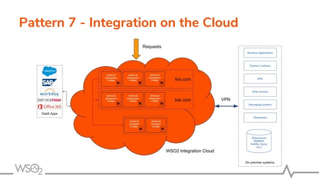 WSO2 Enterprise Integrator Deployment Patterns | PPT
