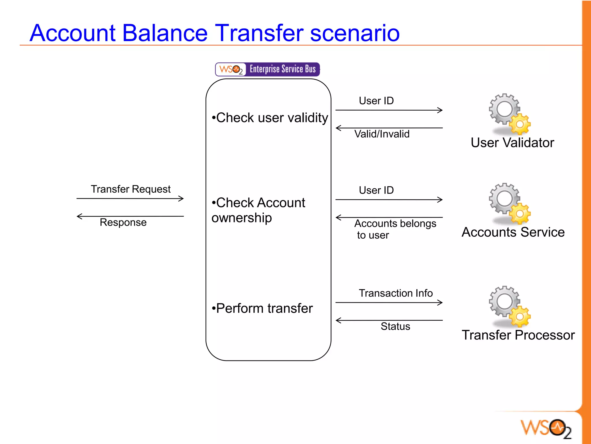 Implementing advanced integration patterns with WSO2 ESB | PPT
