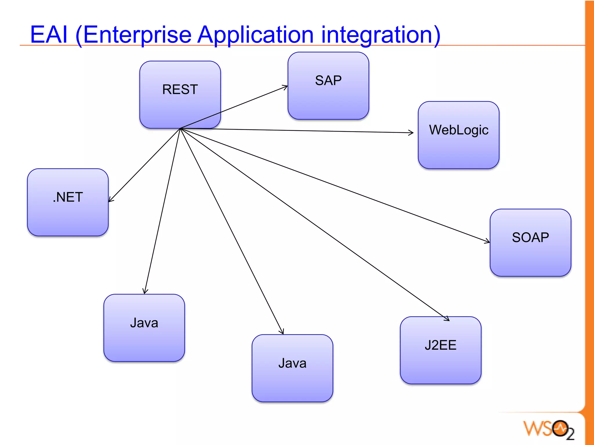 Implementing advanced integration patterns with WSO2 ESB | PPT