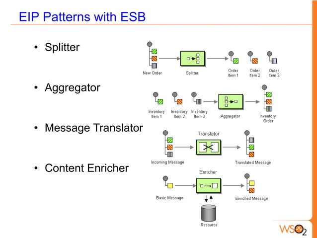 Implementing advanced integration patterns with WSO2 ESB | PPT