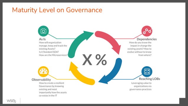 Wso2 Governance Registry 540 Overview Ppt