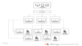 [WSO2 Integration Summit Milan 2019] Microservices and Container Based ...