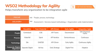 [WSO2 Integration Summit Nairobi 2019] API-Driven World | PPT