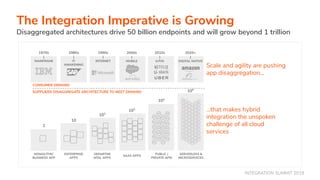 [WSO2 Integration Summit San Francisco 2019] The API-driven World | PPT
