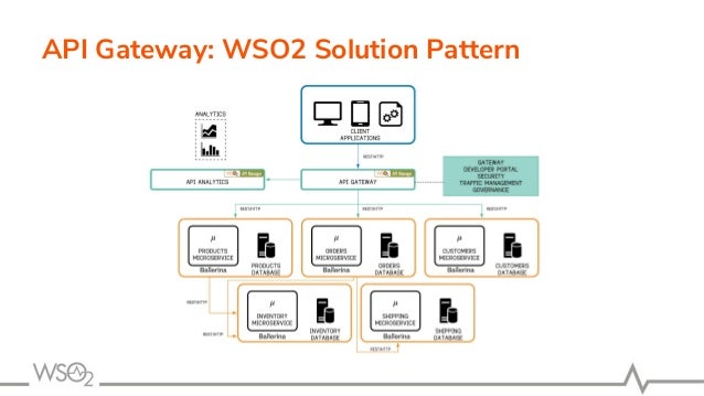 Wso2 Integration Summit Singapore 2019 Api Driven Microservice Arch