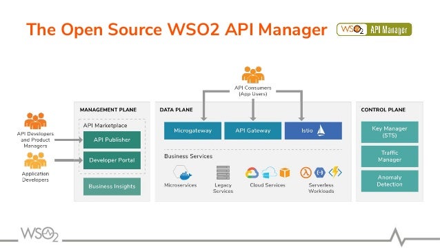 Wso2 Integration Summit Singapore 2019 Api Driven Microservice Arch