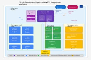 WSO2 Keycloak SSO for integration exchange platform | PPT