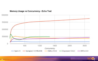 WSO2 Microservices Framework for Java - Product Overview | PPT