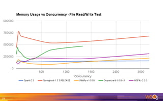 WSO2 Microservices Framework for Java - Product Overview | PPT