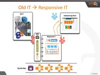 WSO2 Platform Introduction - Why,What and How | PPT
