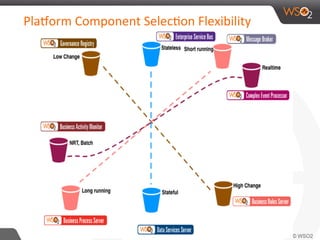 WSO2 Platform Introduction - Why,What and How | PPT