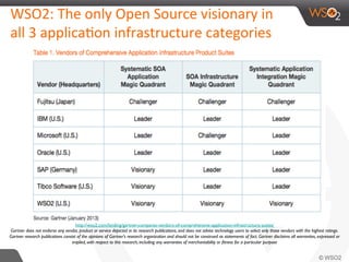 WSO2 Platform Introduction - Why,What and How | PDF
