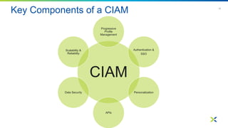 [WSO2 Summit Americas 2020] Role of CIAM in Digital Transformation | PDF