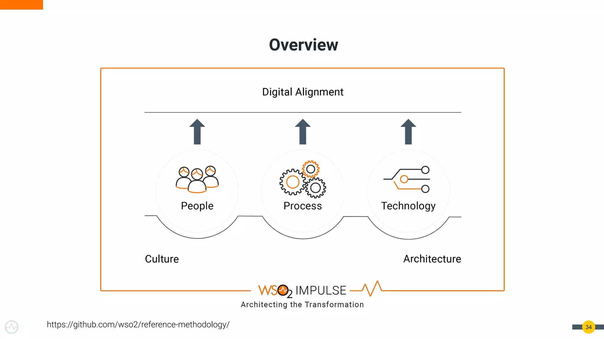 [WSO2 Summit Americas 2020] The Integrated API Supply Chain | PPT