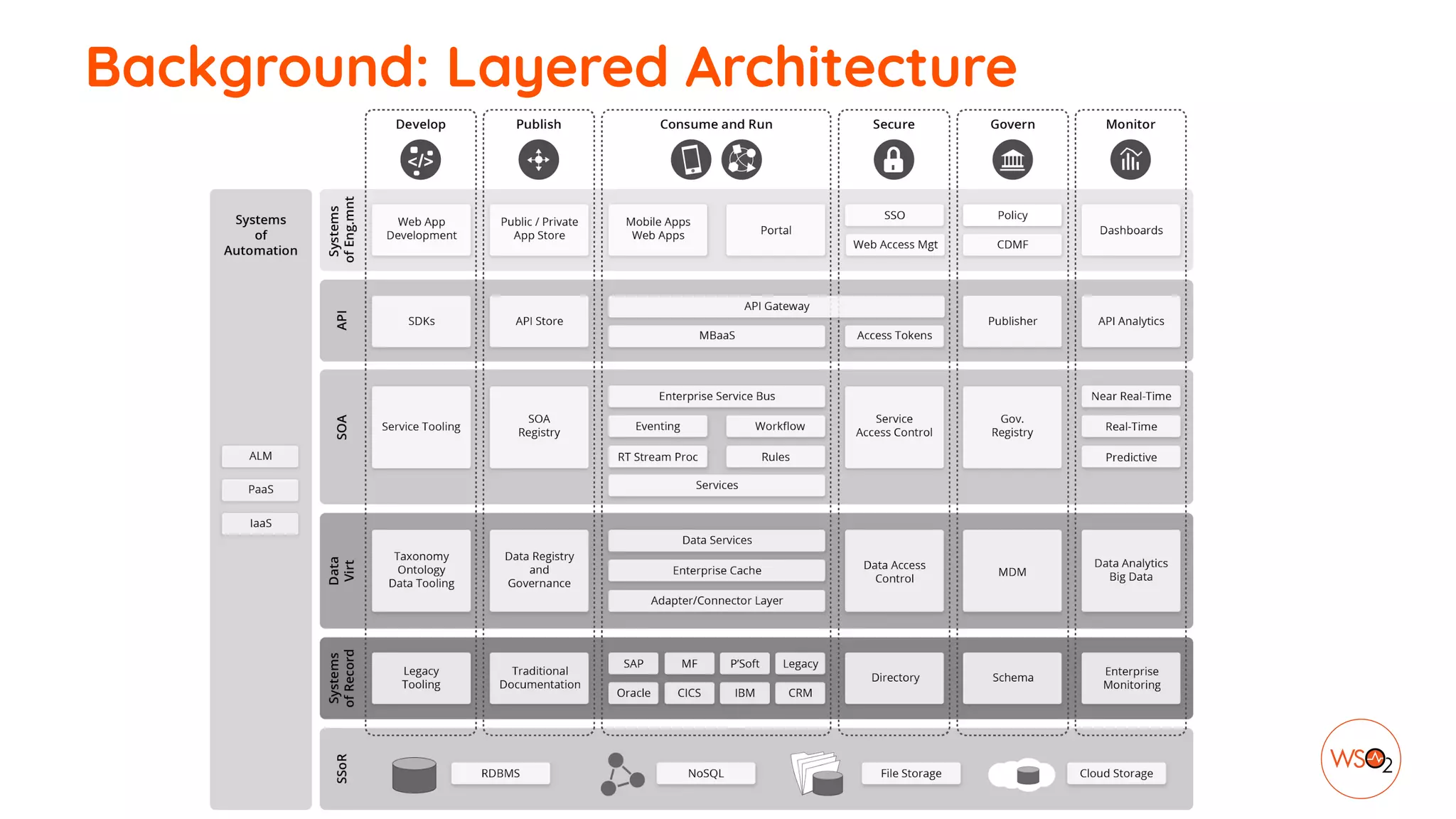 [WSO2 Summit APAC 2020] A Decentralized Reference Architecture for ...