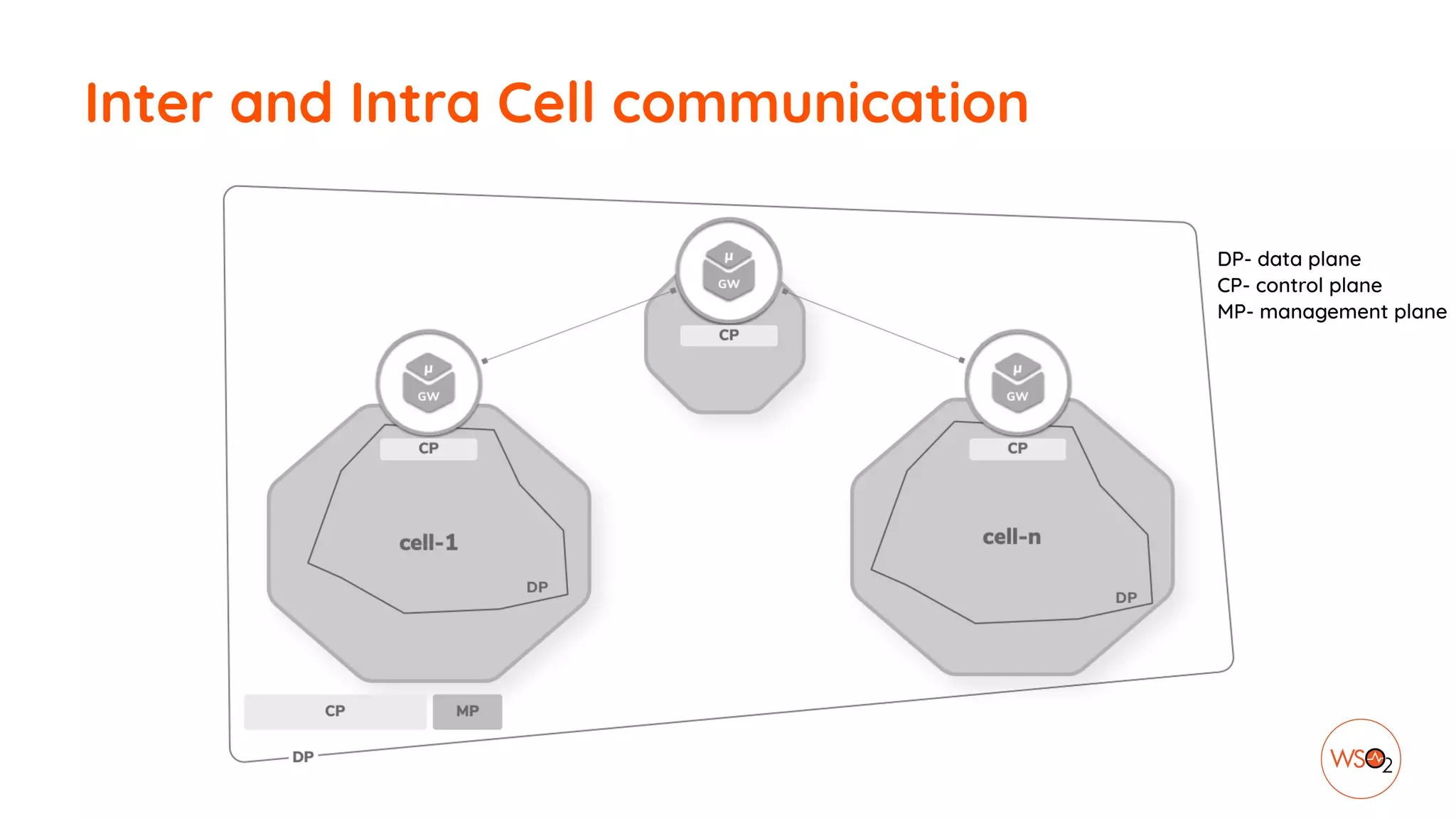 [WSO2 Summit APAC 2020] A Decentralized Reference Architecture for ...