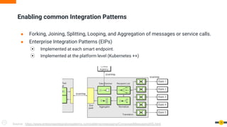 [WSO2 Summit APAC 2020} Creating Smart Endpoints Using Integration ...