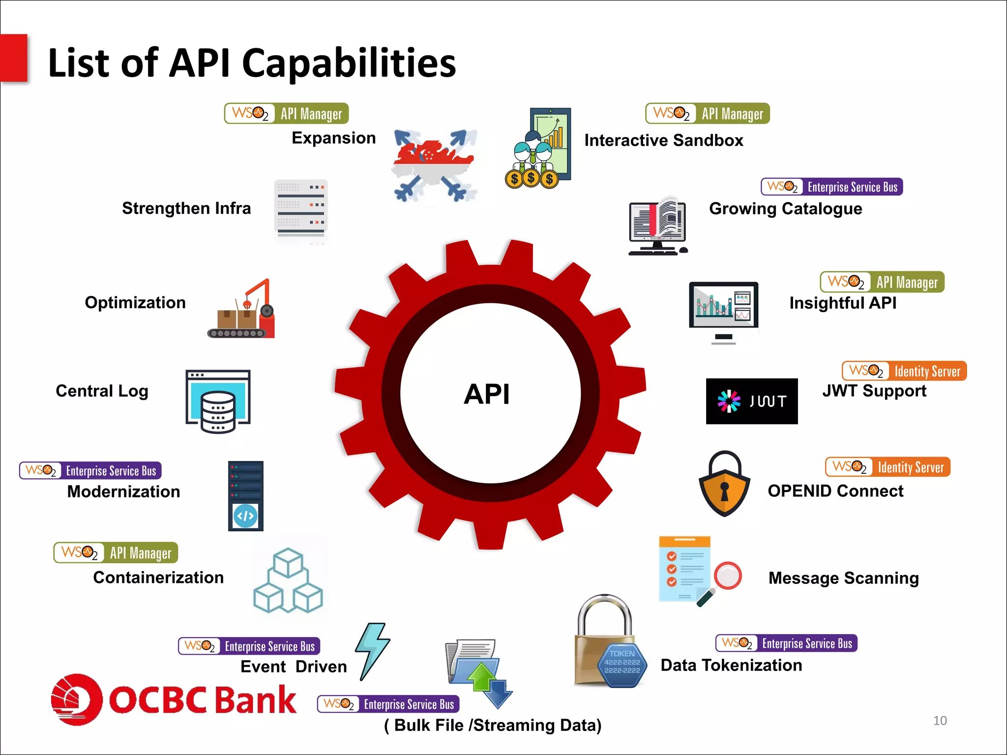 [WSO2 Summit APAC 2020] Enabling Digital Transformation and Ecosystem ...