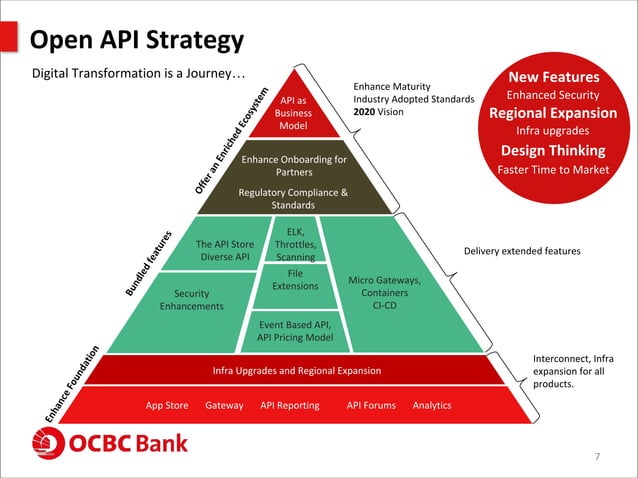 [WSO2 Summit APAC 2020] Enabling Digital Transformation and Ecosystem ...