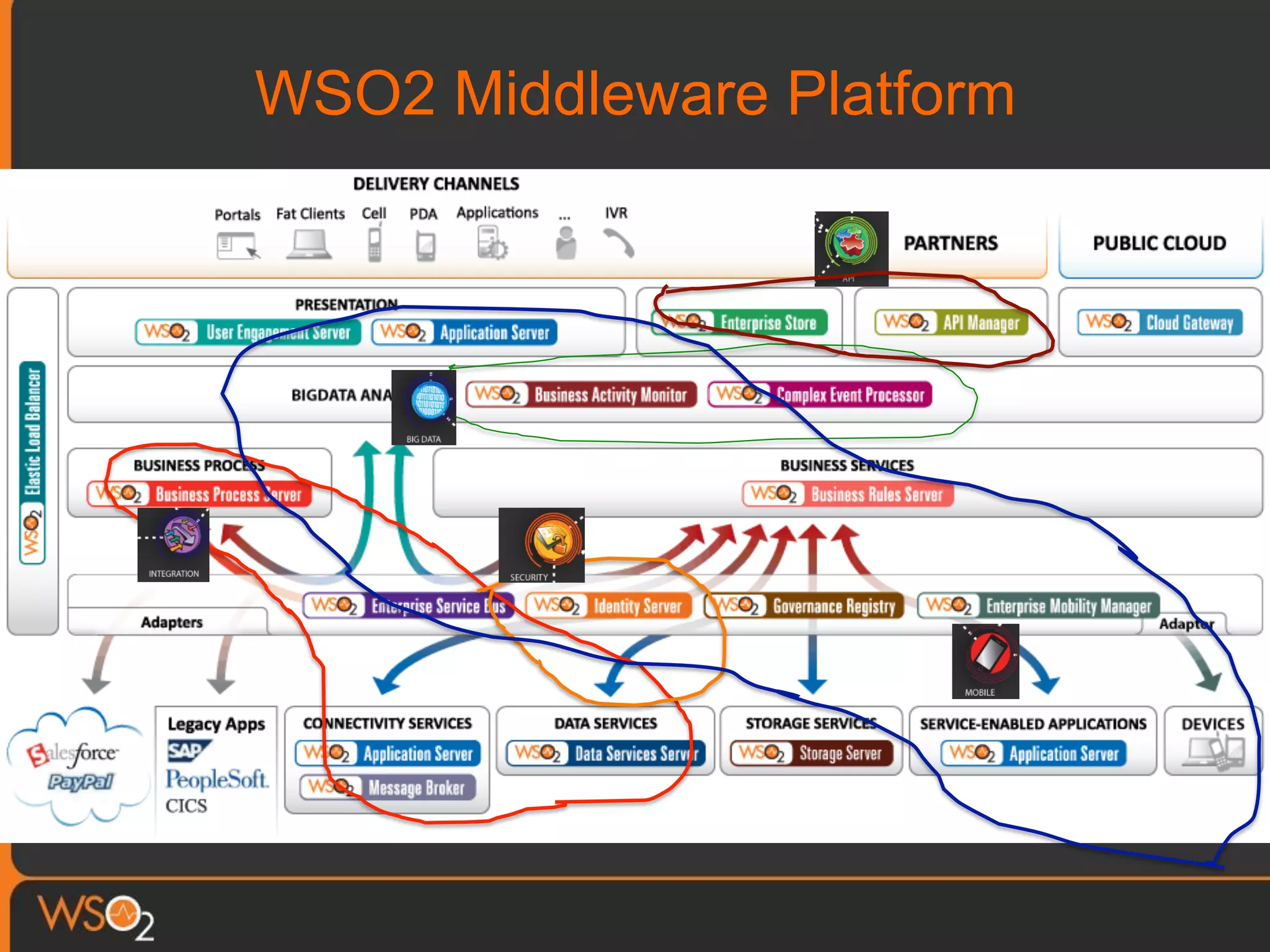 WSO2 Ecosystem platform for Connected Telco | PPT