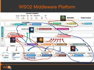 WSO2 Ecosystem platform for Connected Telco | PDF