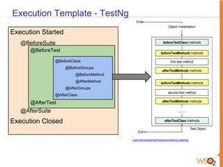 Wso2 test automation framework internal training | PDF
