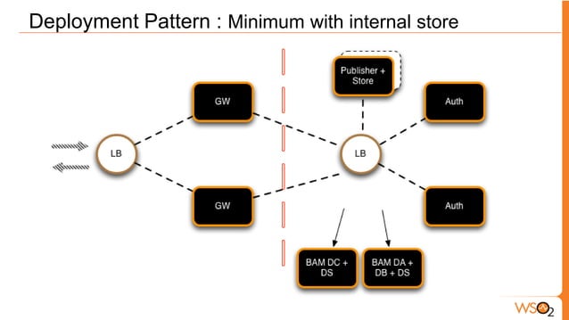 WSO2 Use Case - API Facade Pattern | PDF