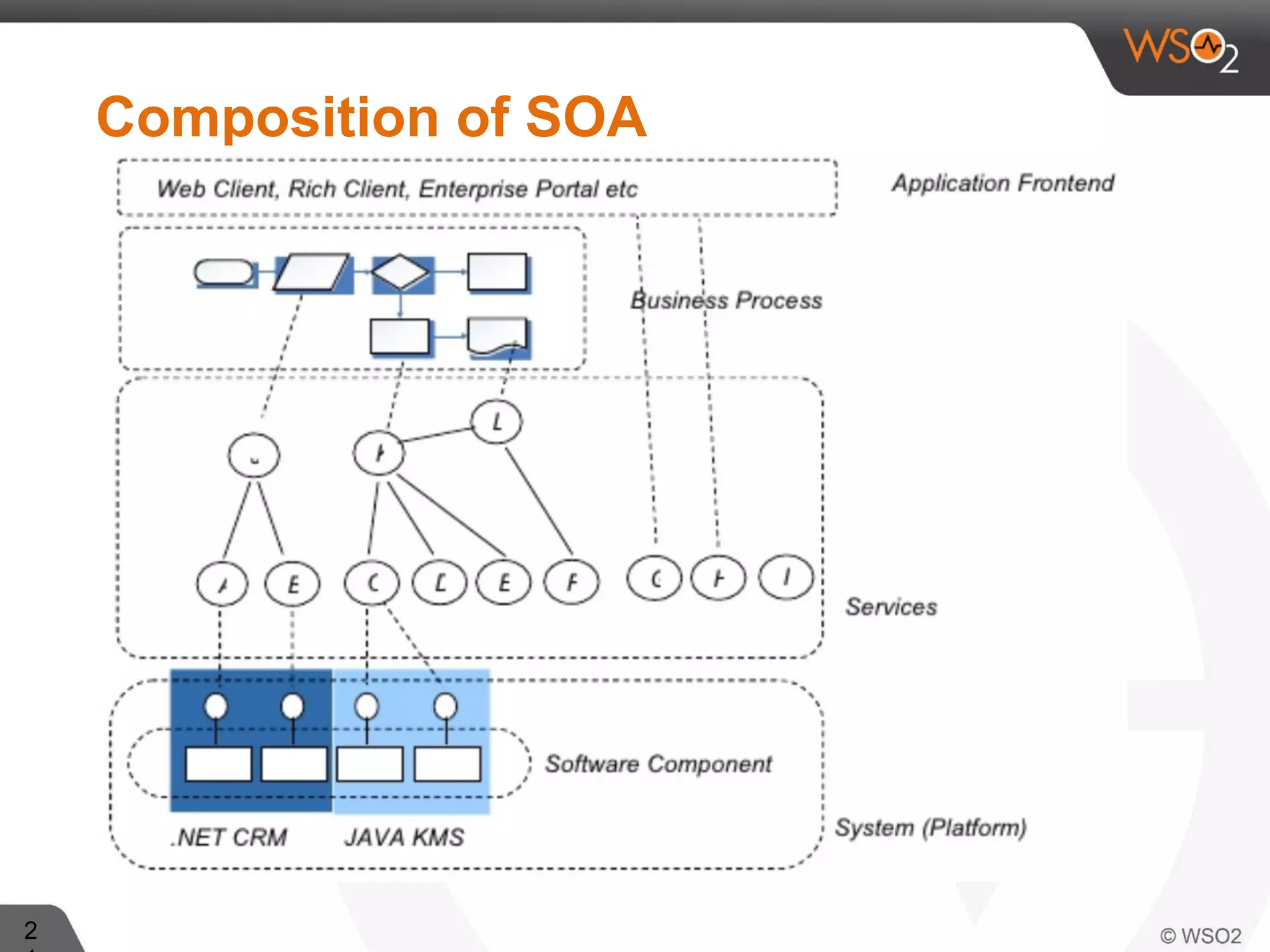 Service-Oriented Architecture (SOA) | PDF